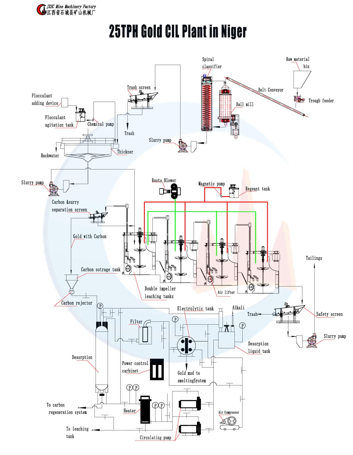 Cil Gold Leaching Plant - JXSCTeam