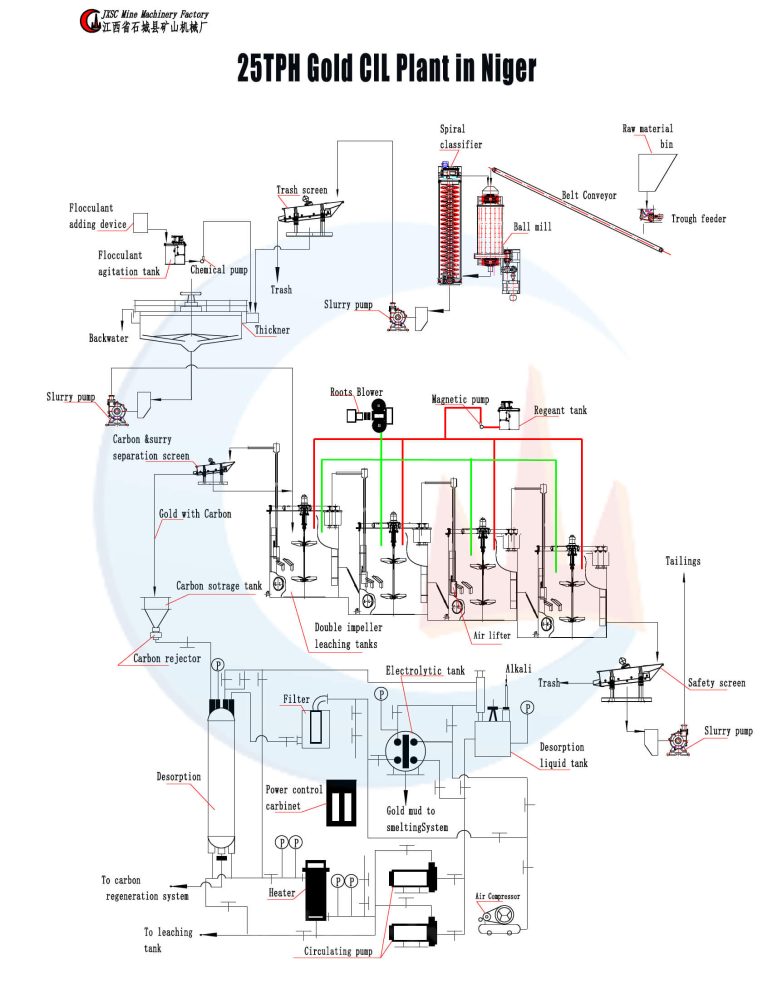 Cil Gold Leaching Plant - JXSCTeam