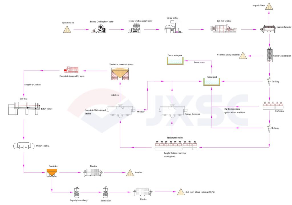 Lithium Processing Plant - JXSCTeam