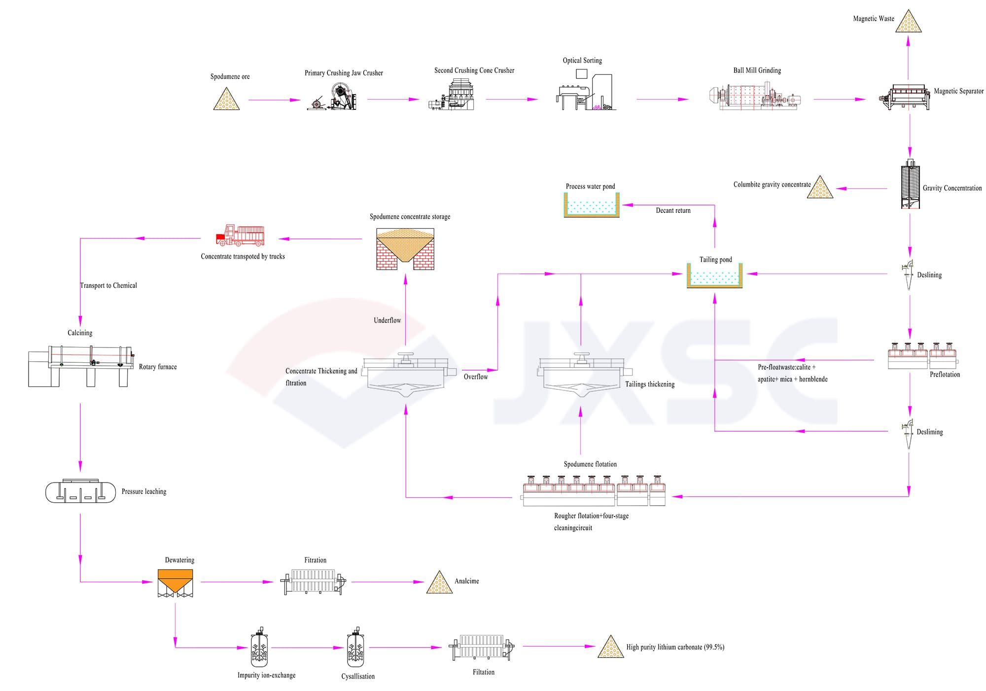 Lithium Processing Plant - JXSCTeam