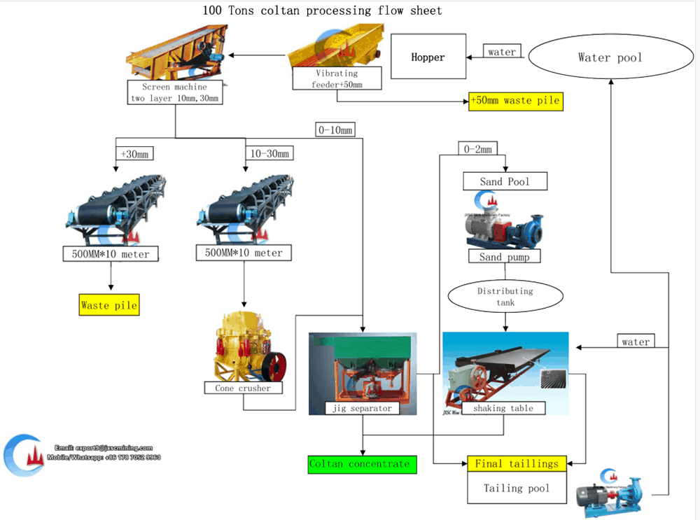 Tin Processing Plant - JXSCTeam