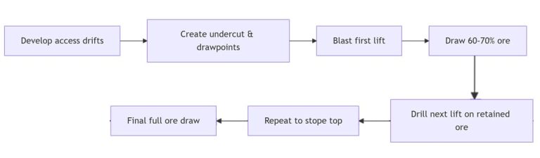 Lead-zinc Ore Mining: Shallow Hole Ore-stopping Method - JXSCTeam