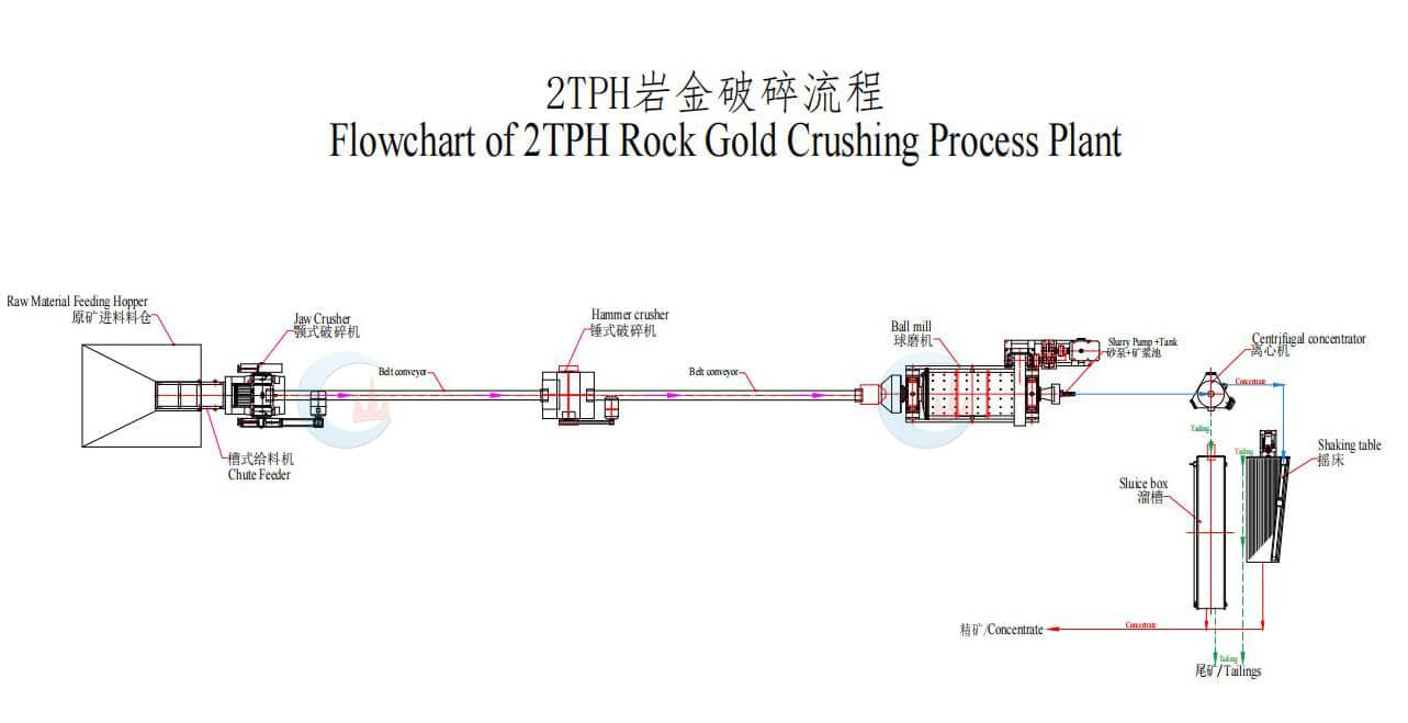 Complete Solution: 2 TPH Rock Gold Processing Plant in Tanzania - JXSCTeam