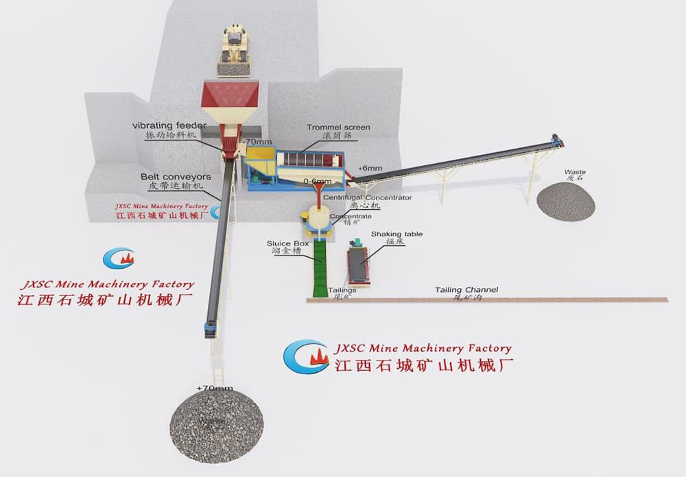 How Does The Indonesia 50TPH Alluvial Gold Plant Operate? - JXSCTeam